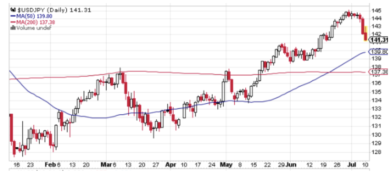 The Secret Behind Tech Stocks’ Rise: The Yen Carry Trade – Traders Reserve
